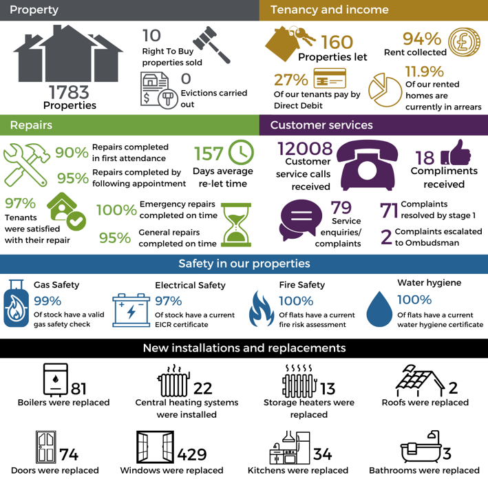 Council housing performance – Melton Borough Council